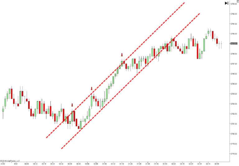 How to draw trend lines and trend channels correctly