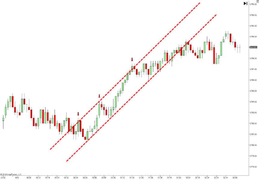 How to draw trend lines and trend channels correctly
