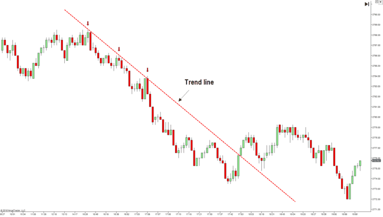 How to draw trend lines and trend channels correctly
