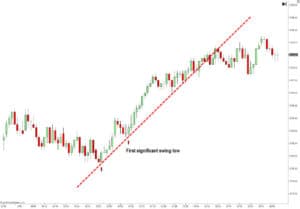How to draw trend lines and trend channels correctly