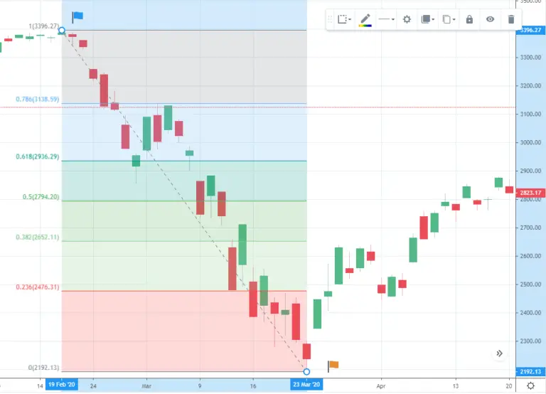 A complete guide to using fibonacci retracement in TradingView