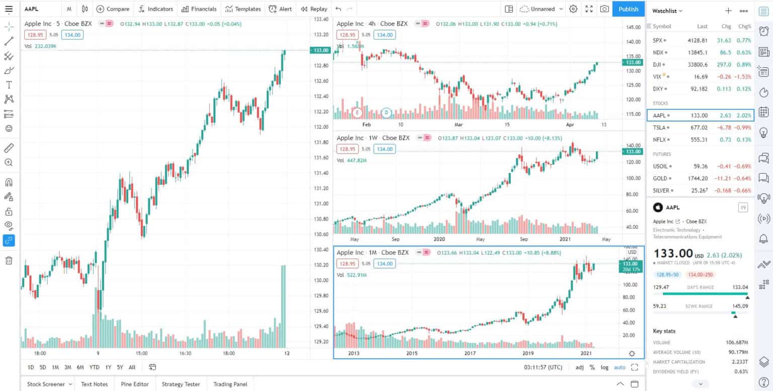 How to add multiple charts in TradingView | Complete guide
