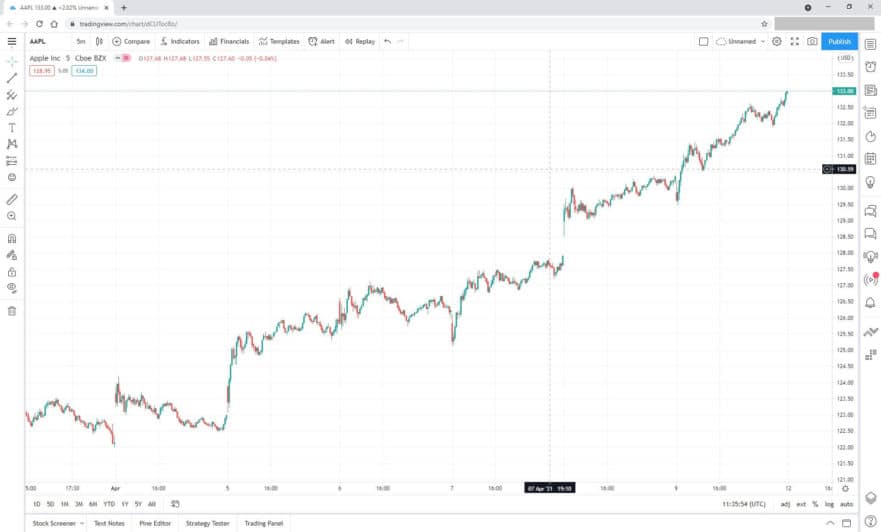 How to add multiple charts in TradingView | Complete guide