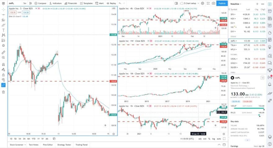 How to add multiple charts in TradingView | Complete guide