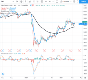 How to use TradingView Templates - TradaMaker