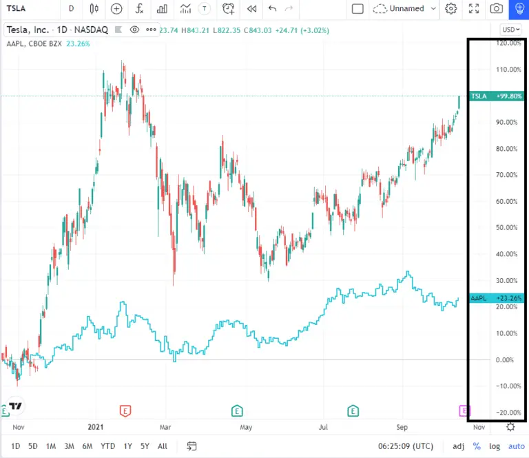 How to use TradingView Overlay Charts