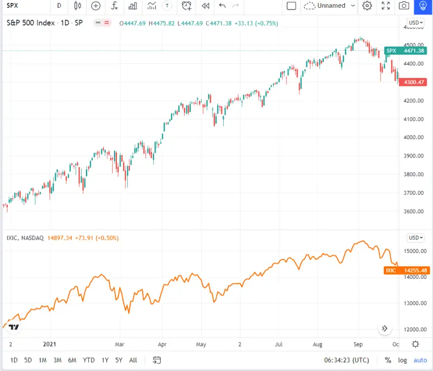 How to use TradingView Overlay Charts