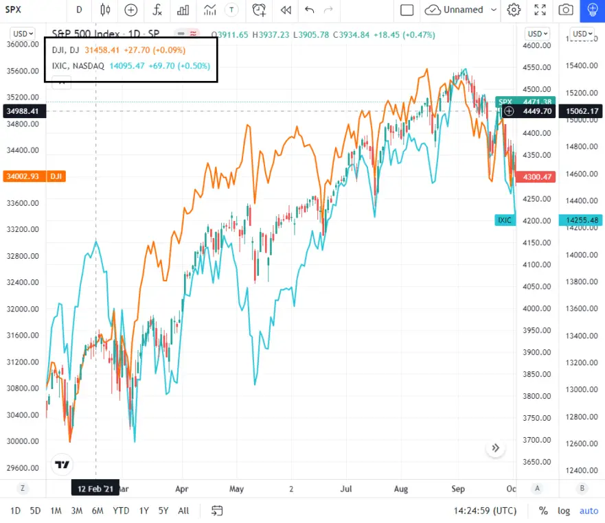 How to use TradingView Overlay Charts