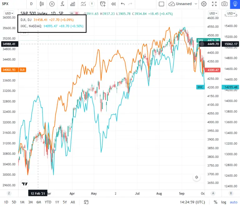 How to use TradingView Overlay Charts