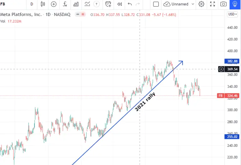 Complete guide to TradingView Drawing Tools - TradaMaker