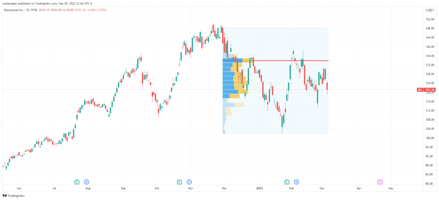 Tradingview volume profile: All you need to know!