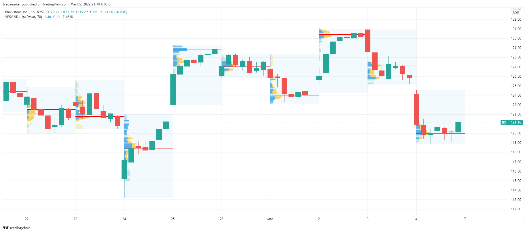 How to use the VPVR indicator in TradingView | All you need to know!