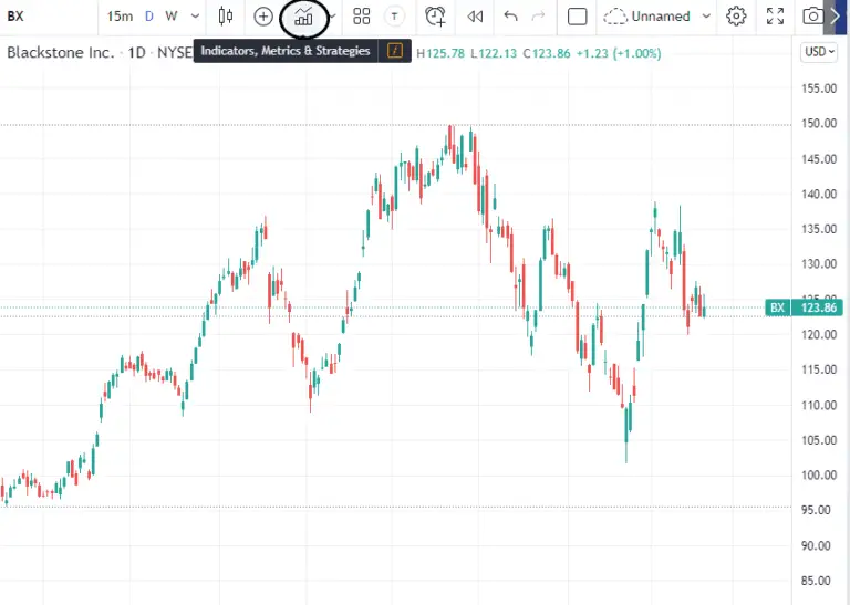 7 Best Tradingview indicators | Updated 2022