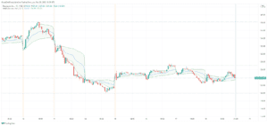 7 Best Tradingview indicators | Updated 2022