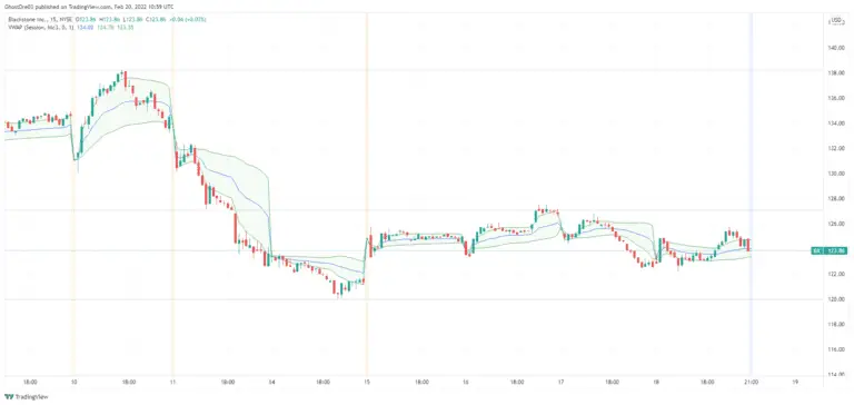 7 Best Tradingview indicators | Updated 2022