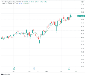 7 Best Tradingview indicators | Updated 2022