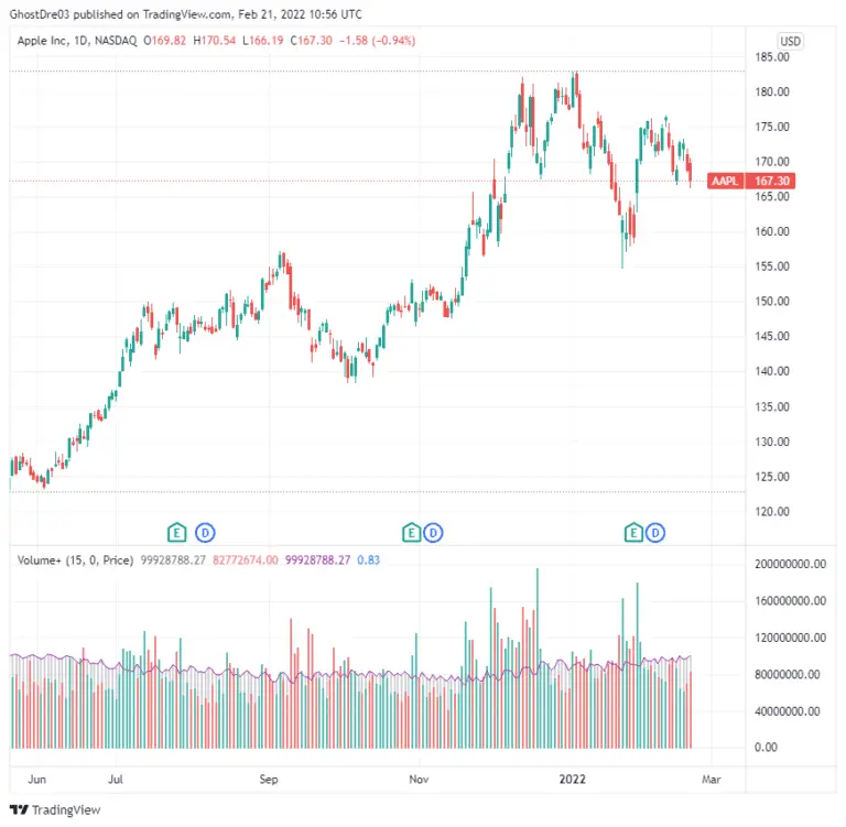 7 Best Tradingview indicators | Updated 2022