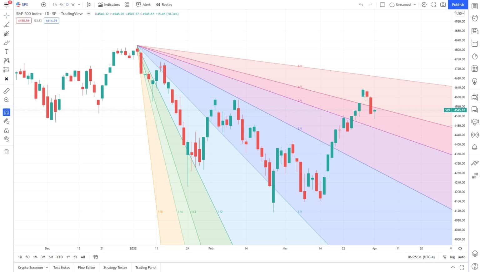 How to use Gann Fans | The right way!