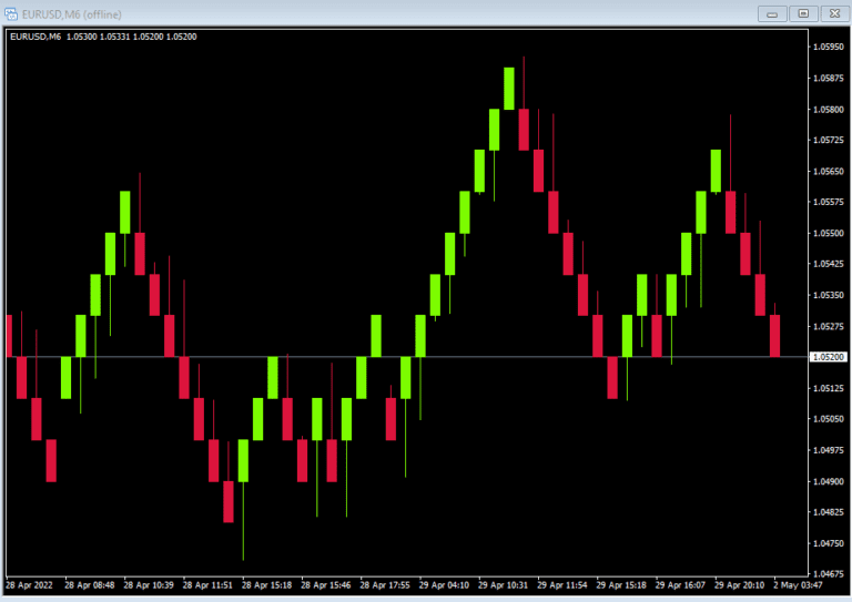 MT4 Renko Charts Indicator complete guide | All you need to know!