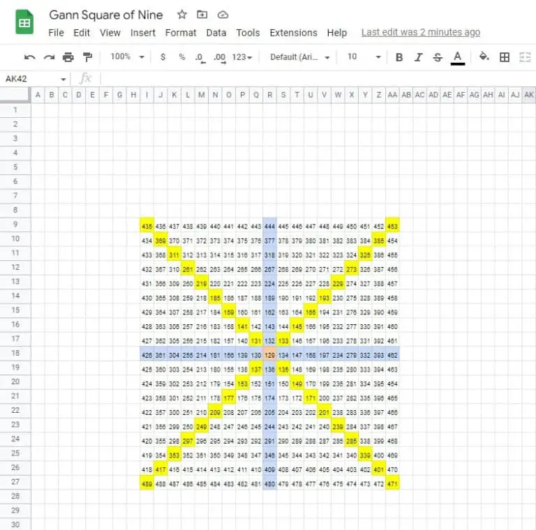 Gann Square of 9 Introductory Guide with Excel Calculator
