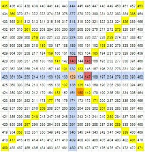 Gann Square of 9 Introductory Guide with Excel Calculator