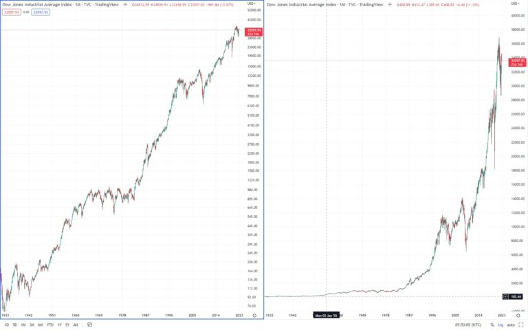How to set logarithmic scale and why use log scale in Tradingview