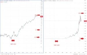 How to set logarithmic scale and why use log scale in Tradingview