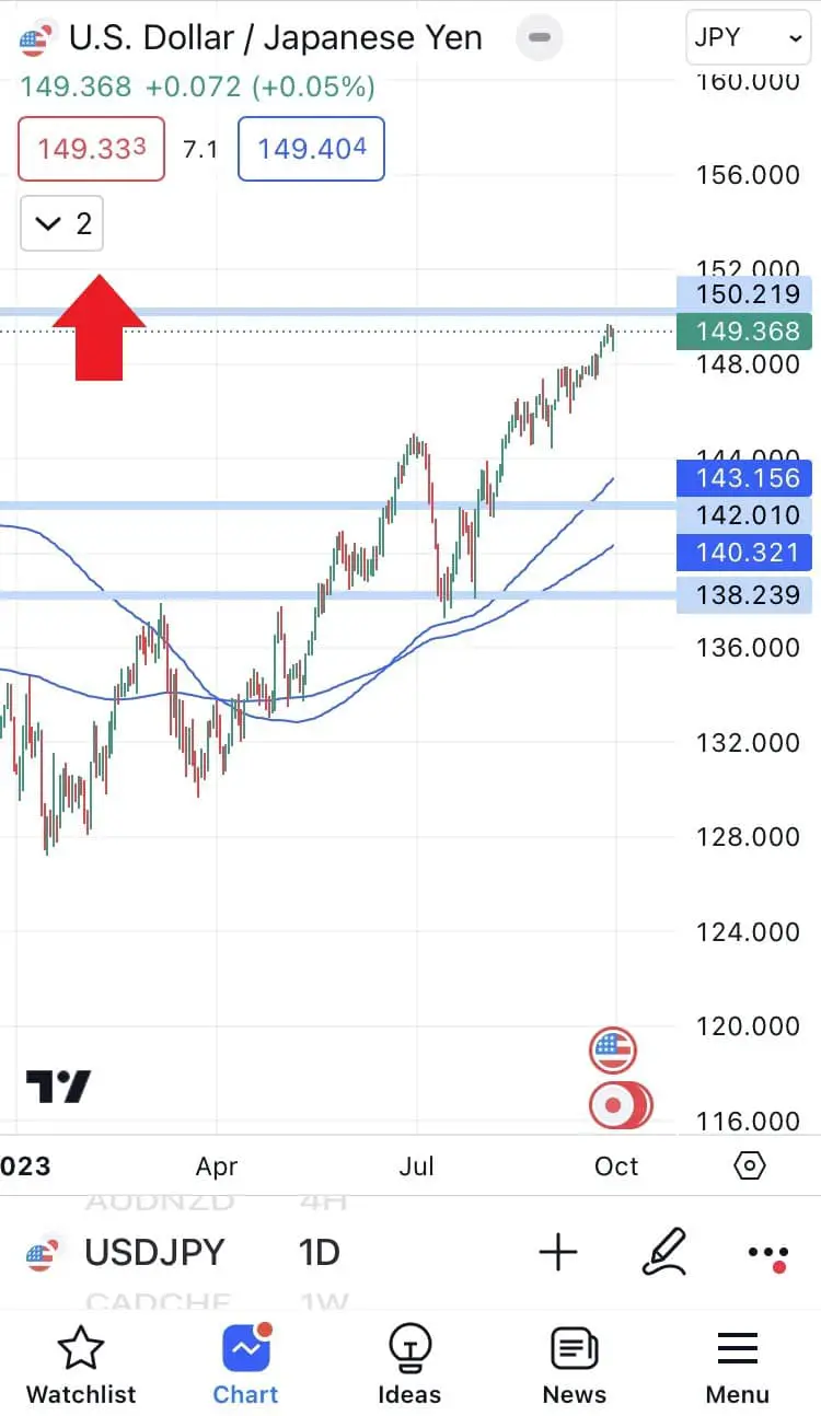 How to remove indicators on Tradingview