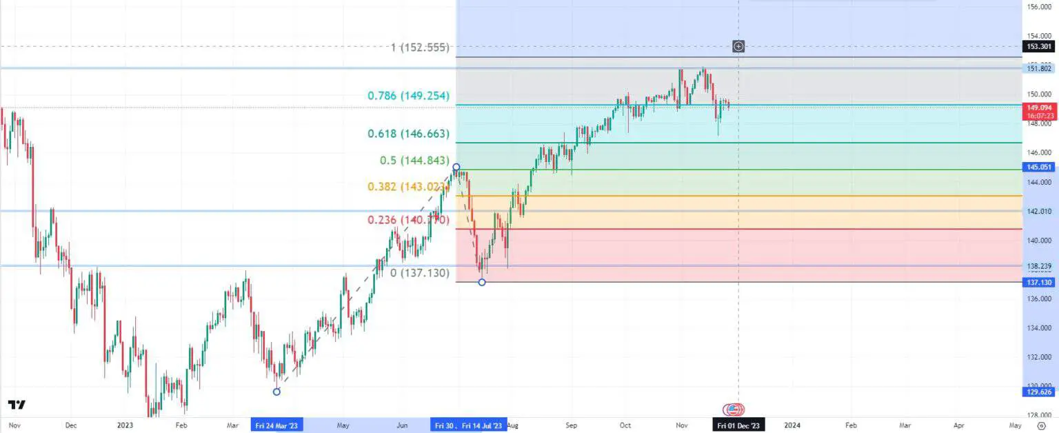 A complete guide to using fibonacci retracement in TradingView