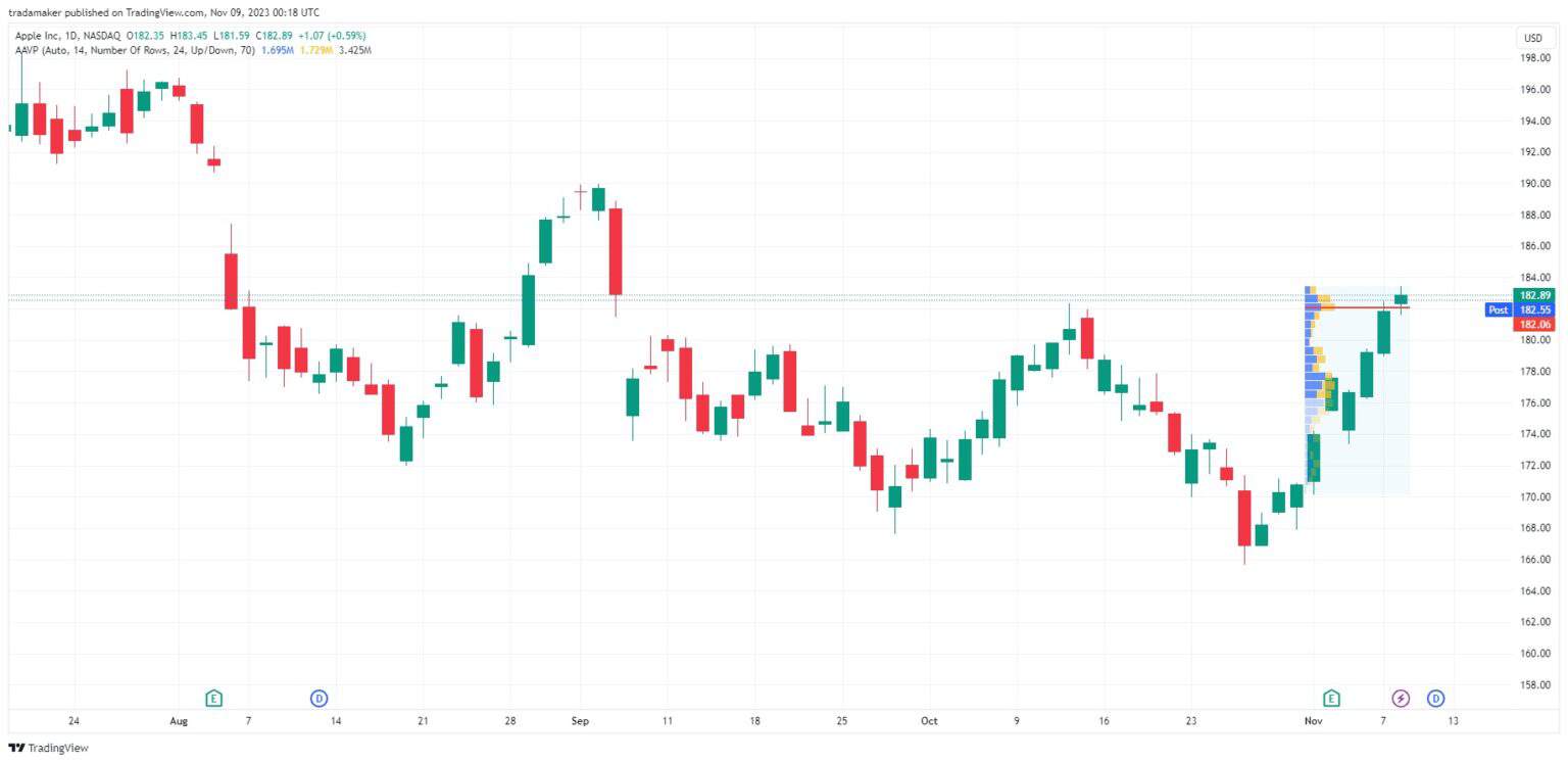 Tradingview volume profile: All you need to know!