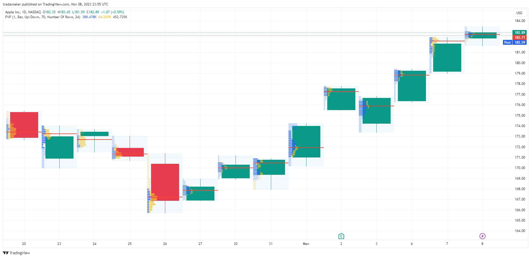 Tradingview volume profile: All you need to know!