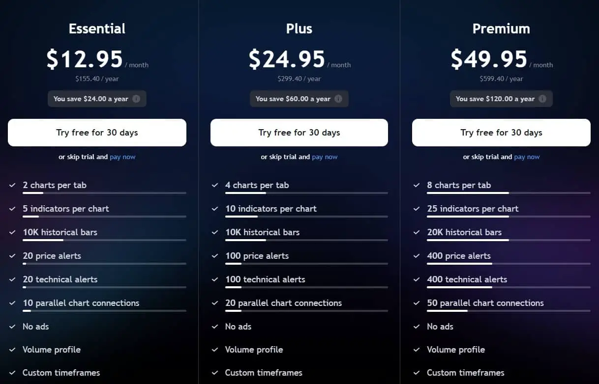 How do I get a free trial of Tradingview? - TradaMaker